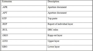 Gerber Files: A Step by Step Guide on How to Generate Gerber Files