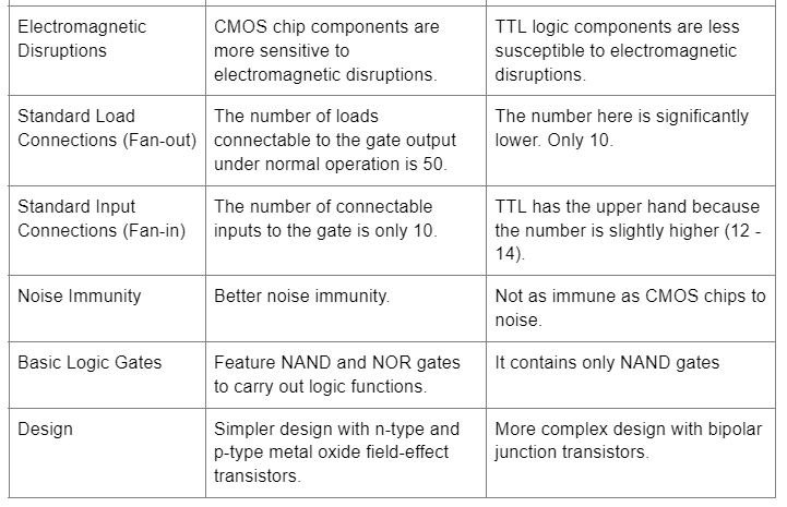 TTL vs CMOS | Logic Levels, Voltage Levels Comparison