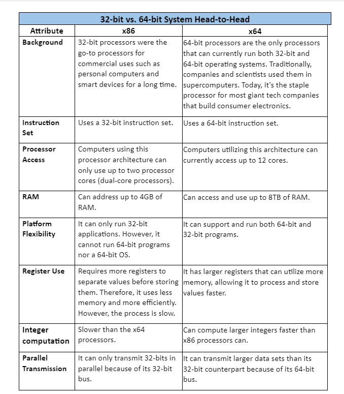 x86 vs x64 | Understanding 32-bit vs 64-bit Architecture
