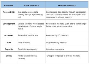 Primary Memory | Types of Computer Memory, Examples of Memory