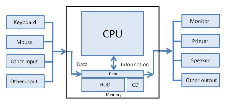 Primary Memory: RAM, ROM, Concept and Differences