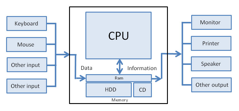 Primary Memory: RAM, ROM, Concept and Differences