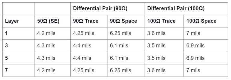 Controlled Impedance PCB: PCB Copper Traces with Minimal Signal Integrity Issues