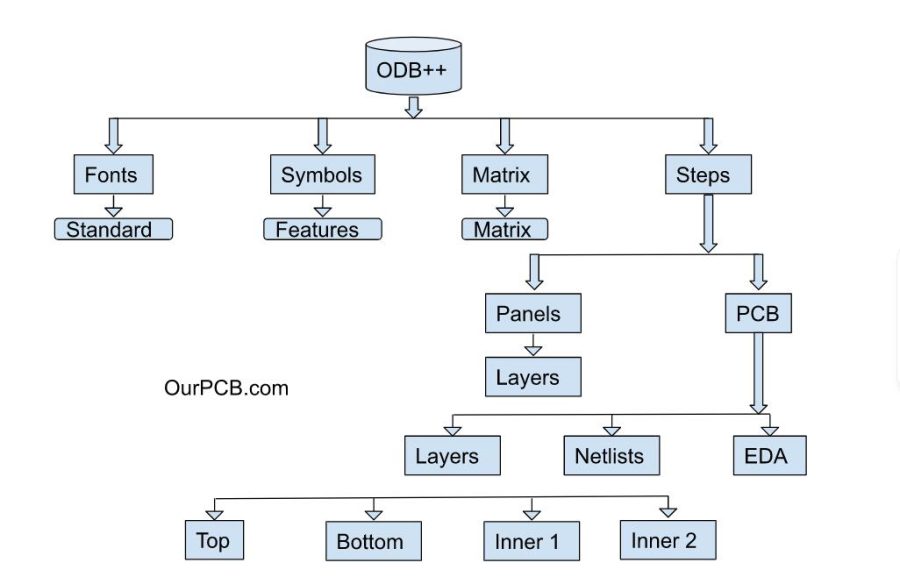 ODB++: CAD to CAM Data Exchange File Hierarchy Format for PCB Fabrication