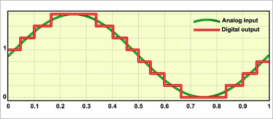 Analog vs. Digital Input: Data Transmission Signals for Different Devices