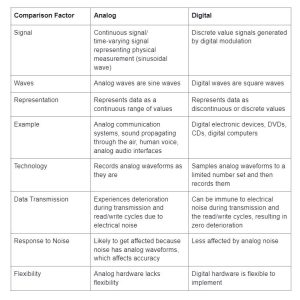 Analog vs. Digital Input: Data Transmission Signals for Different Devices