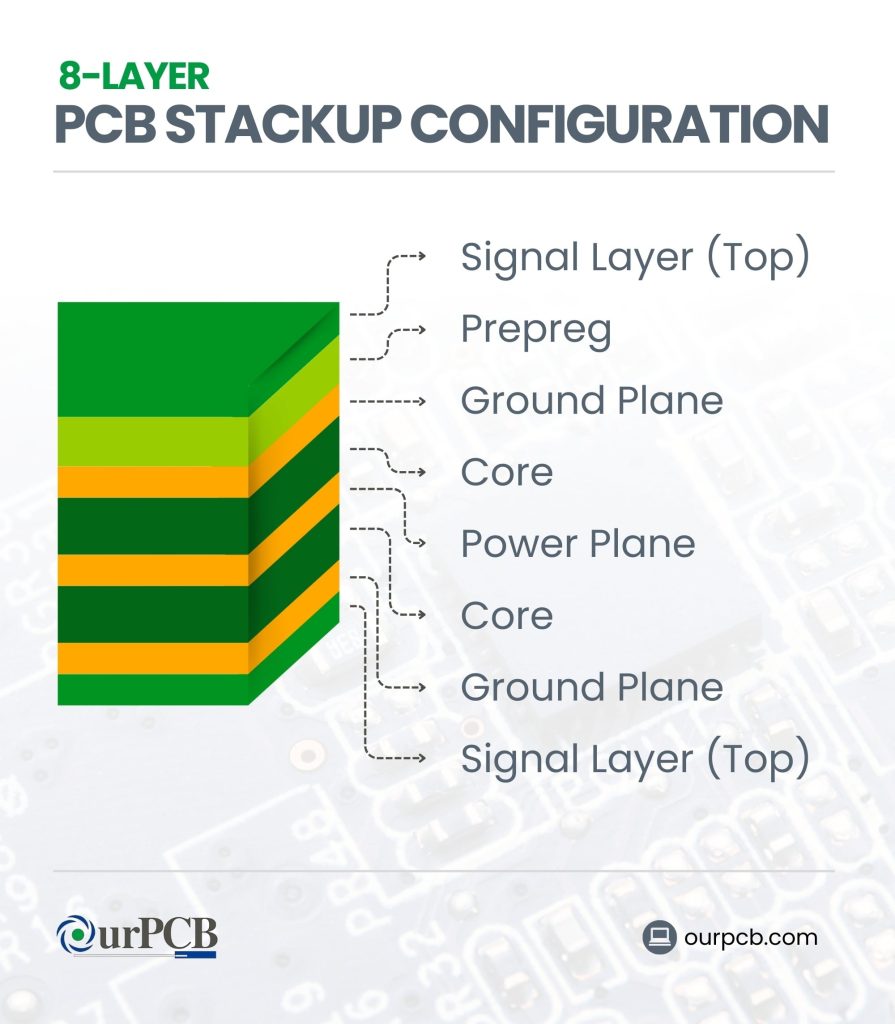 What is an 8-Layer PCB Stackup? Examples and Guidelines