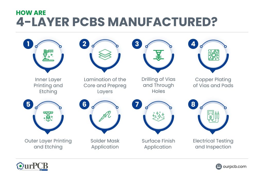 What is a 4-Layer PCB Stackup? Examples & Guidelines