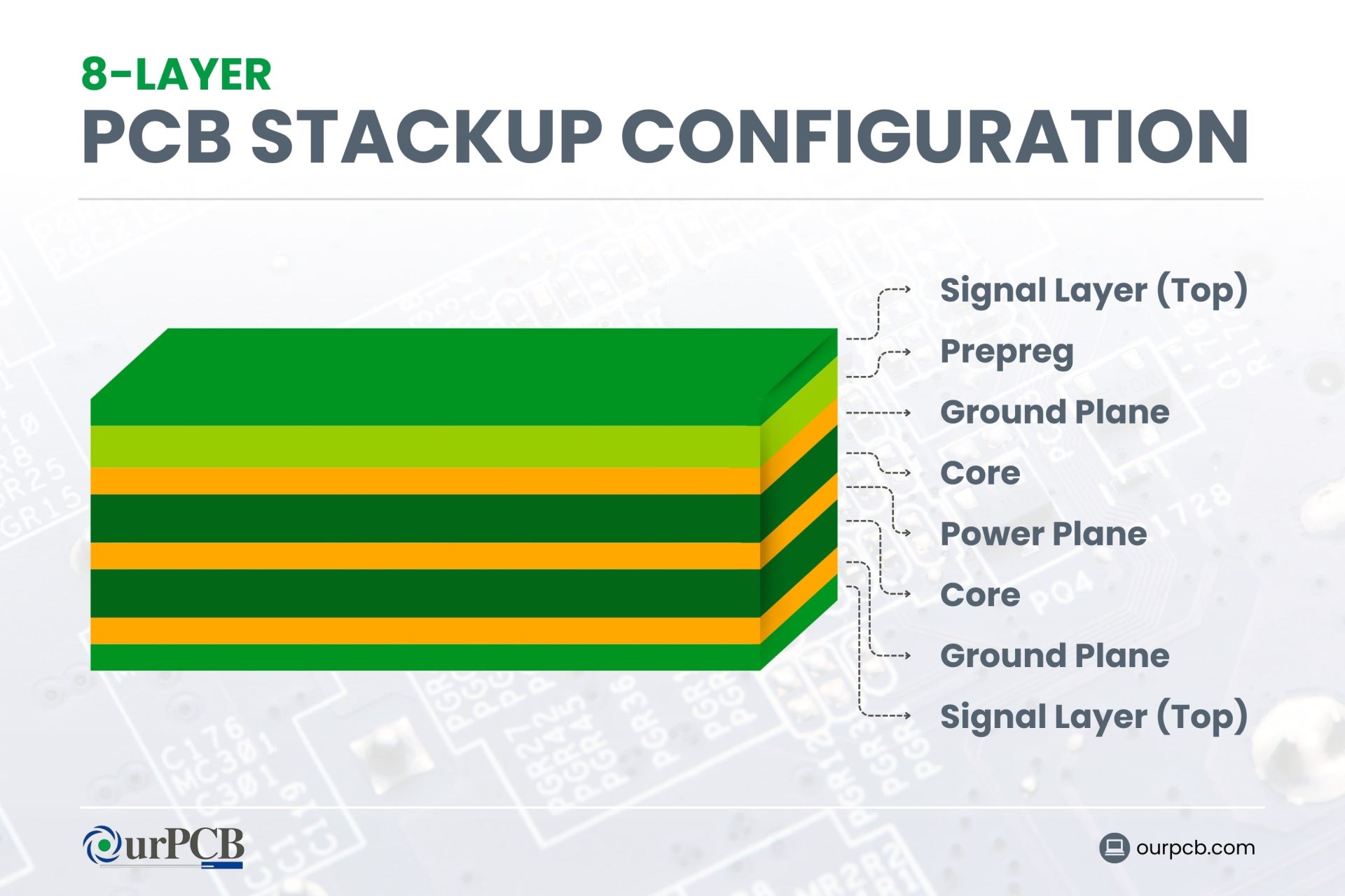 What is an 8-Layer PCB Stackup? Examples and Guidelines What is an 8-Layer PCB Stackup? Examples and Guidelines