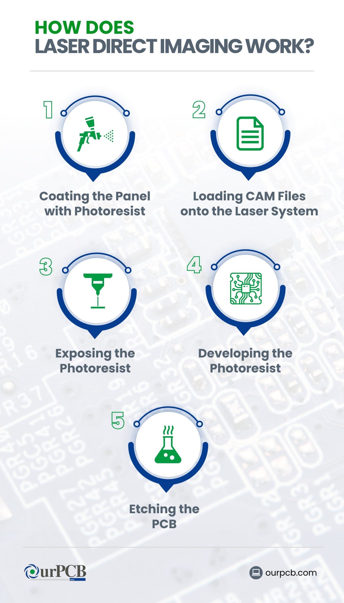Laser Direct Imaging | PCB Imaging Techniques, Solder Mask Solutions