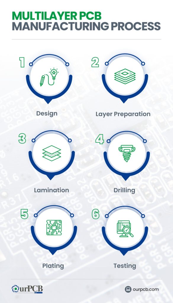What is a Multilayer PCB?