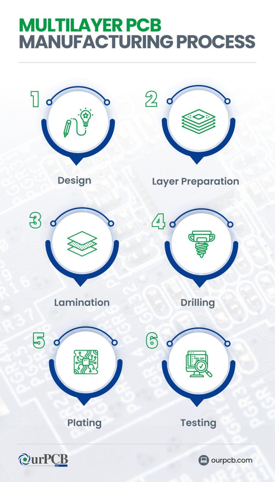 What is a Multilayer PCB?