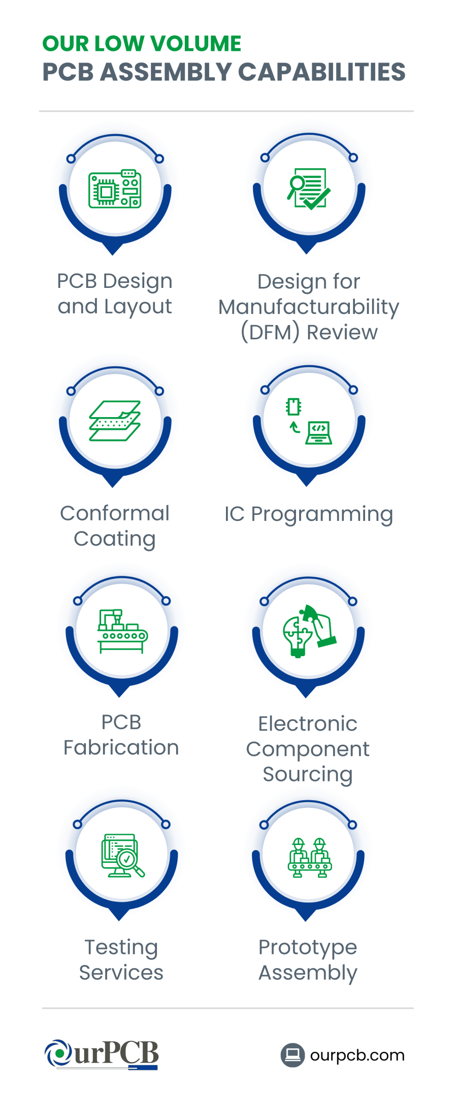 Low Volume PCBs and Assembly Manufacturing Service