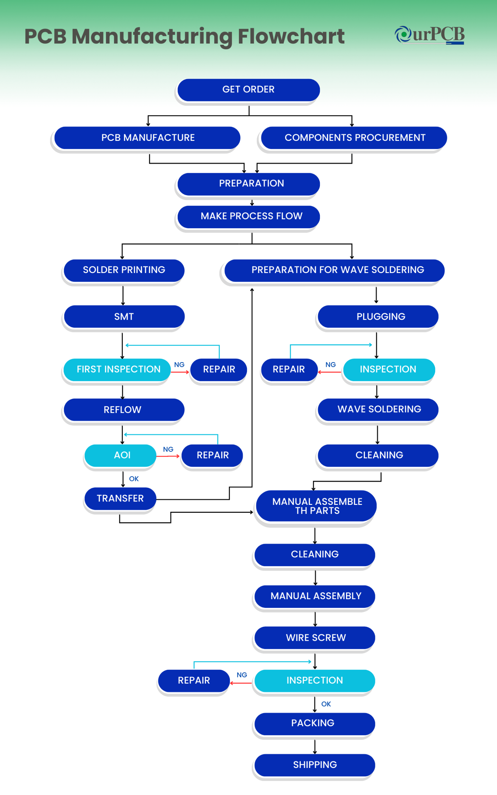 PCB Manufacturing Process | Industrial PCB Production Steps