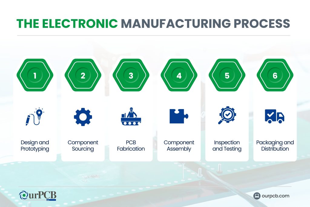 What is Electronics Manufacturing Service?