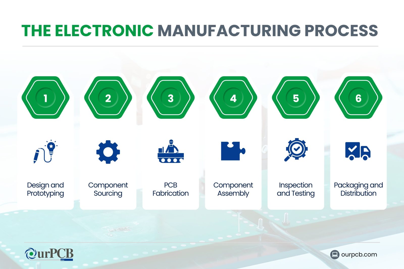 What is Electronics Manufacturing Service?