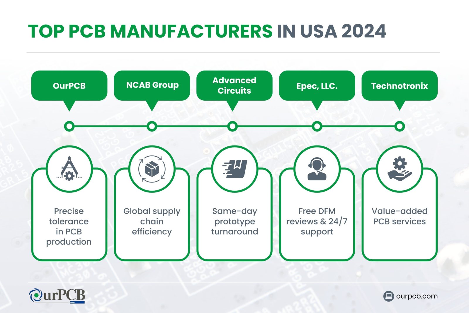 Top 10 PCB Manufacturers in USA 2024