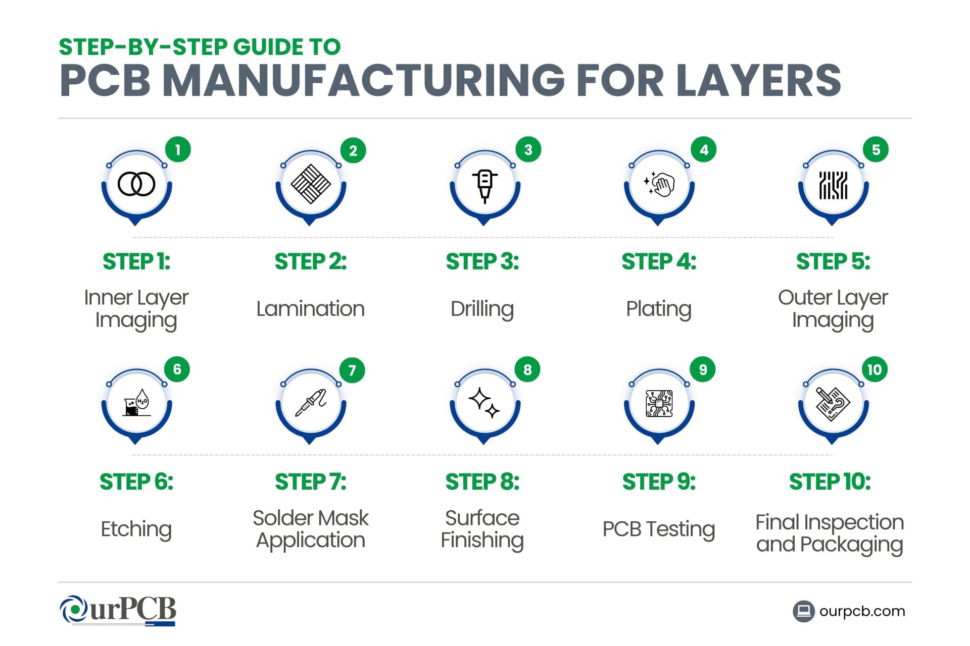 What are Printed Circuit Board (PCB) Layers?