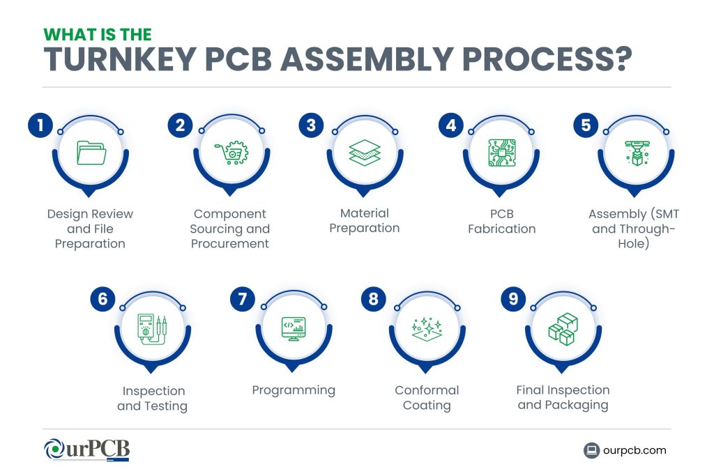 Turnkey PCB Assembly | Full Turnkey, PCB Turnkey Service